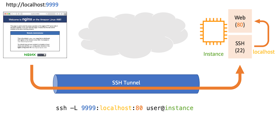 Access to Bastion host using AWS SSM.