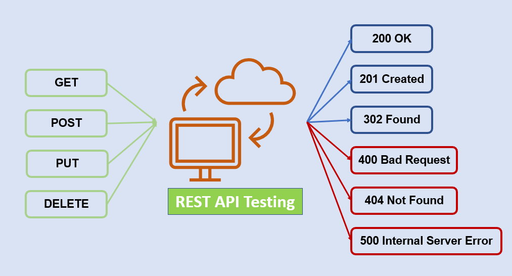 What Is API Testing