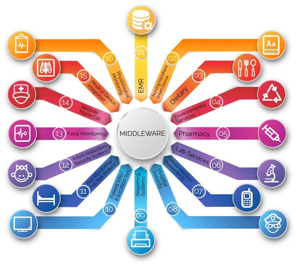 Middleware: Enhancing Software Communication and Functionality Middleware: Enhancing Software Communication and Functionality