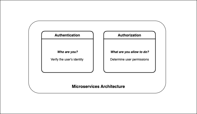 Microservices Architecture: Authentication and Authorization