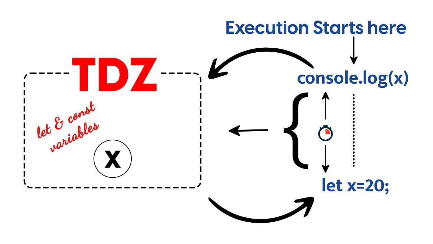 Understanding Javascript variables declaration (var, let, const), Hosting mechanism and Temporal ...