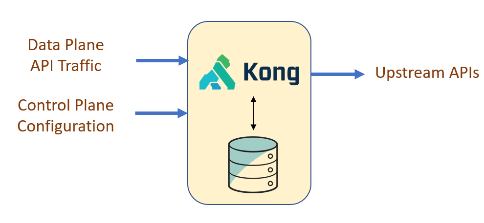 Exploring the API Gateway: Kong