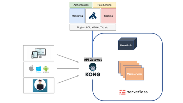 Exploring the API Gateway: Kong
