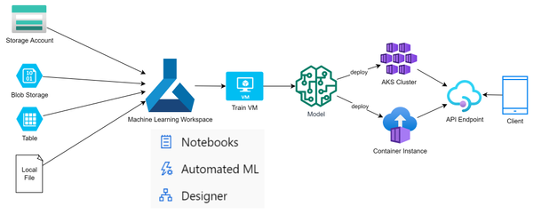 Machine Learning with Azure (No-Code)