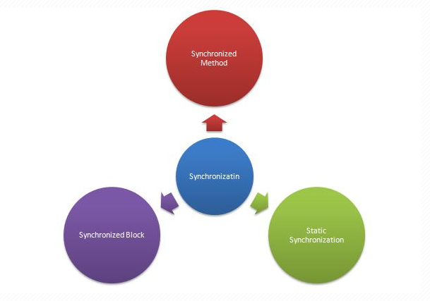 Synchronization in Java Multi threading