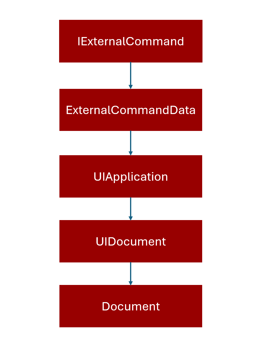 Revit API Basics: Architecture and How to Get Started