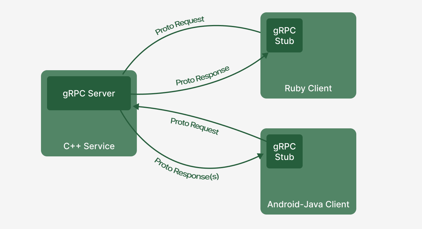REST API vs. gRPC: Which One Is Your Choice?