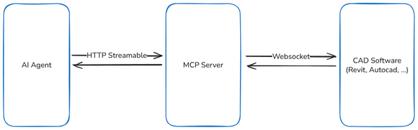 MCP Server: The "game changer" for CAD industry